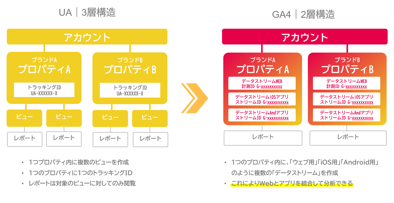 GA4と旧GA（UA）との違いは？GA4初心者が知っておきたい基礎知識｜コラム記事｜KnowHowNow